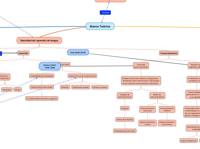 Marco Teórico - Mind Map
